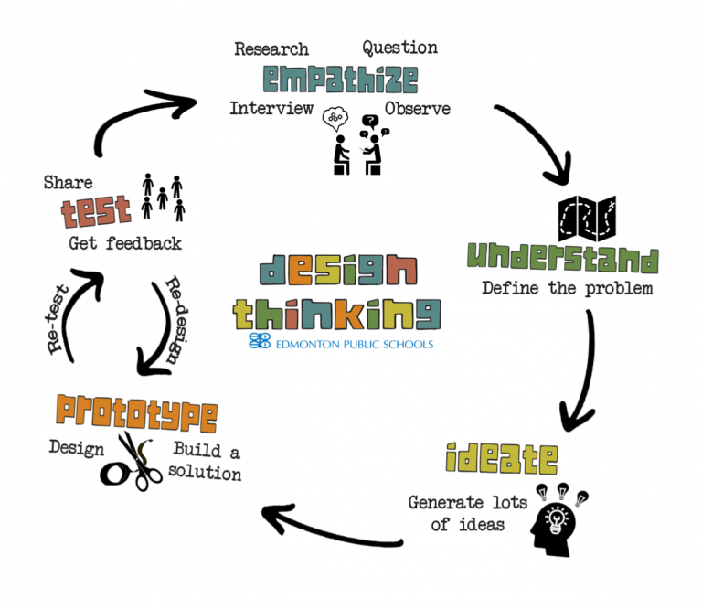 Design Thinking in the Second Language Classroom - Canadian Association ...